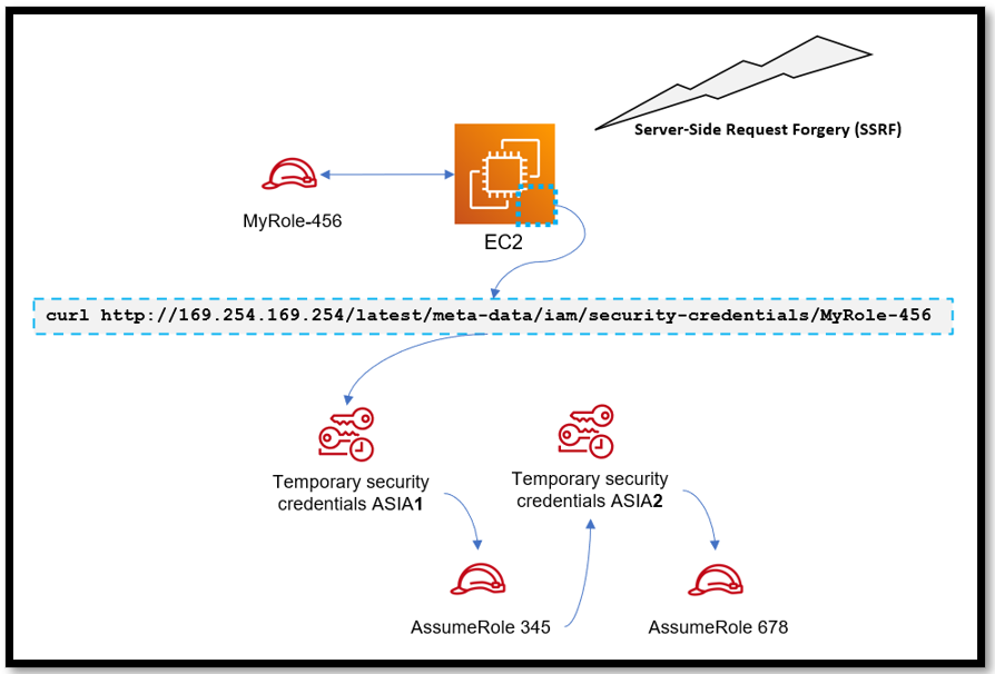 Detecting Anomalous AWS Sessions From Temporary Credentials (2 of 2)